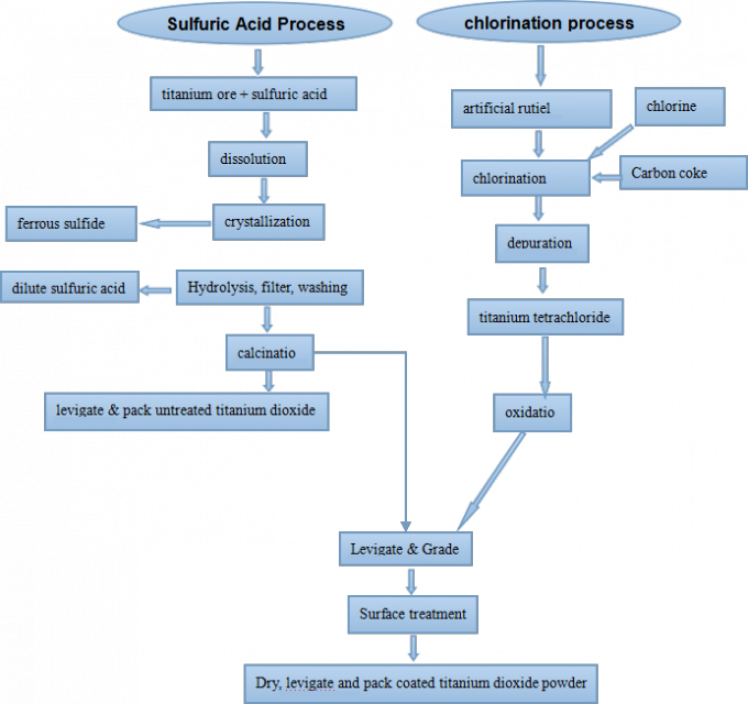 Tìm hiểu về Quy trình Chloride sản xuất Titanium Dioxide - Michem Việt Nam